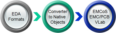 Import of PCB Formats - EMCoS